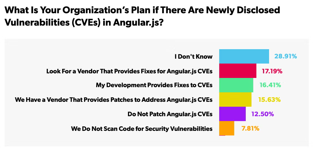 Top Open Source Frameworks | OpenLogic